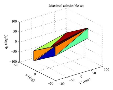 The Maximal Admissible Set Of The Dynamic Reference Governor