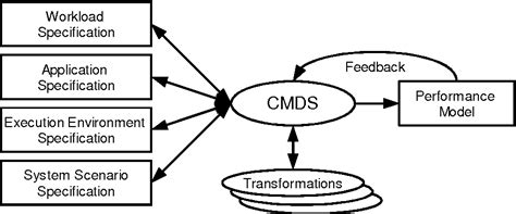 [pdf] simulation based performance modeling of uml software architectures semantic scholar