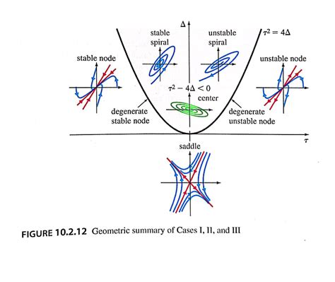 solved 7 [15] consider the linear system x′ acbd x using