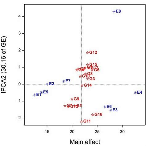 Ammi Biplot Graph For Ipca 1 And Grain Yield Download Scientific Diagram