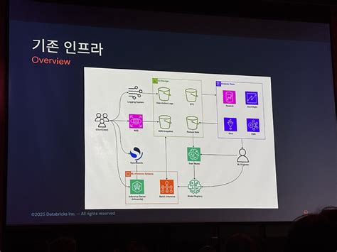 Databricks Data Intelligence Day 2025 후기 1편 Mlflow × Unity Catalog로 구현한 중고나라의 자동화된 모델 서빙 환경