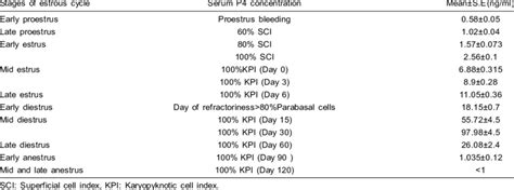 Serum Progesterone Concentration N12 Download Scientific Diagram