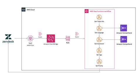 customer support with zendesk amazon web services