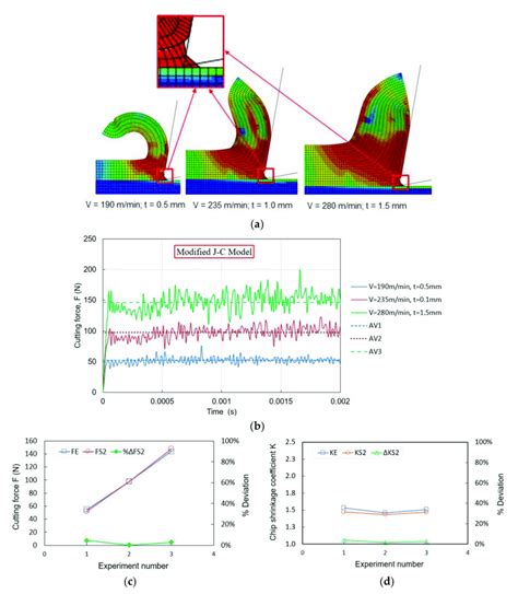 New Fem Chip Formation At Various Cutting Conditions A Evolution Of Download Scientific