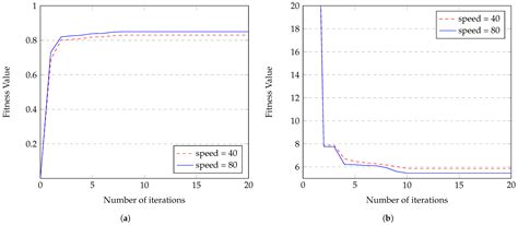 Sensors Free Full Text A Deep Learning Based Secure Routing Protocol To Avoid Blackhole