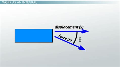 Work Done Formula Calculation And Examples Lesson