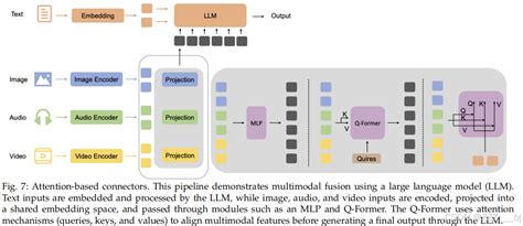 多模态对齐和融合综述 Csdn博客