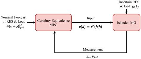 Model Predictive Operation Control Of Islanded Microgrids Under Nonlinear Conversion Losses Of