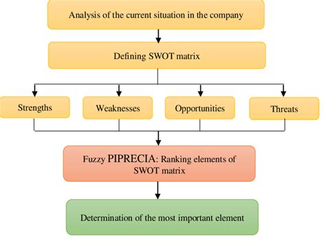 The Decision Making Methodology Download Scientific Diagram