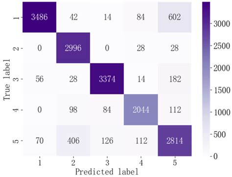 Real Time Driving Behavior Identification Based On Multi Source Data Fusion Pmc