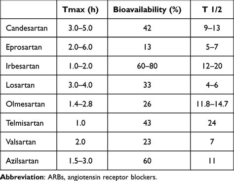Angiotensin Receptor Blockers In Management Of Hypertension Vhrm