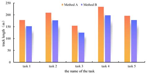 Intelligent Planning Modeling And Optimization Of UAV Cluster Based On Multi Objective