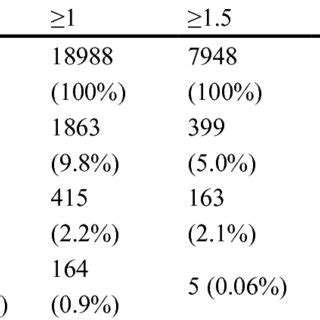 Number And Proportion Of Q Values For Each Q Value Range And Ranked Download Table