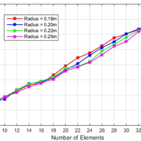 Peak To Average Power Ratio Versus Different Numbers Of Elements Download Scientific Diagram