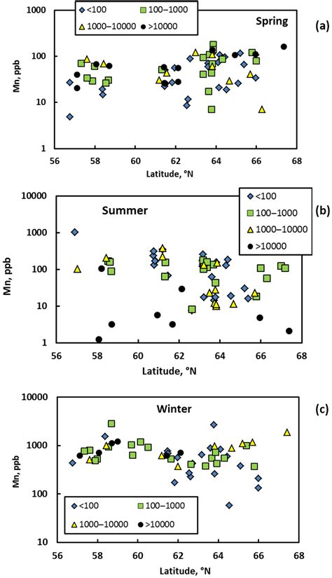 Variation In Mn Concentration With Latitude During Spring A Summer