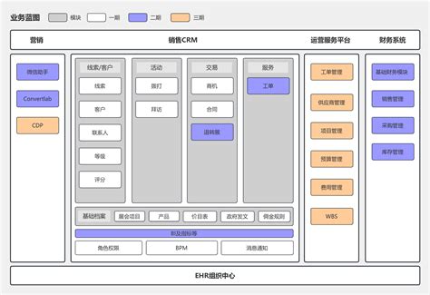 Crm业务蓝图 流程图模板 Processon思维导图、流程图