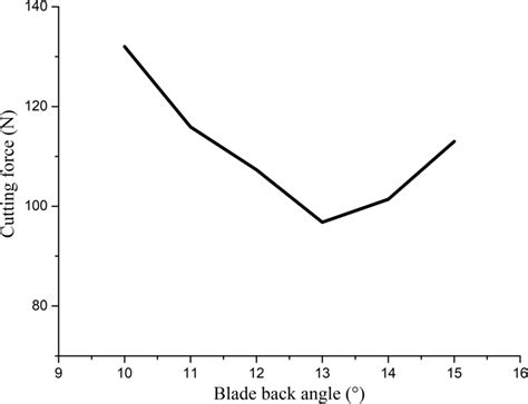 Simulation Curve Of The Root Cutting Force With Different Blade Back Angles Download