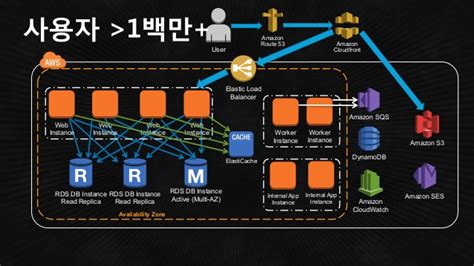 천만 사용자를 위한 클라우드 아키텍처 5년간의 여정 Amazon Web Services 한국 블로그