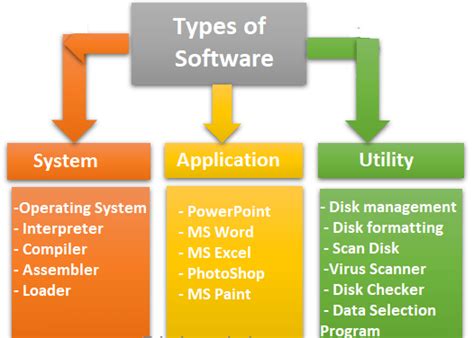 What Is A Software Different Types Of Software