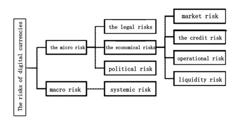 The Risks Framework To Dcep 12 Download Scientific Diagram
