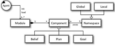 Proposed Model For Modularity Download Scientific Diagram