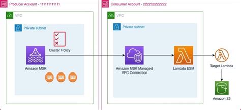 Triggering Aws Lambda Function From A Cross Account Amazon Managed