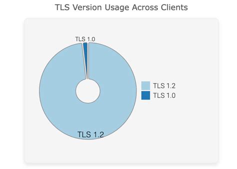 📊 How To Analyze Encrypted Traffic In Pcap Files A Guide With A Packets