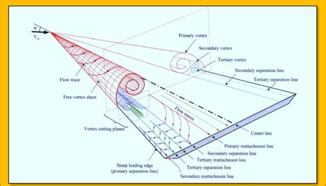 3 Vortex Flow Structures On A Sharp Edged Delta Wing At High Angle Of