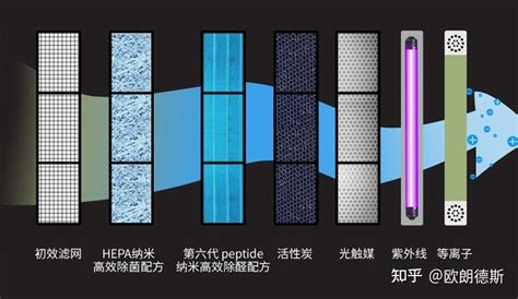 负离子空气净化器工作原理 知乎