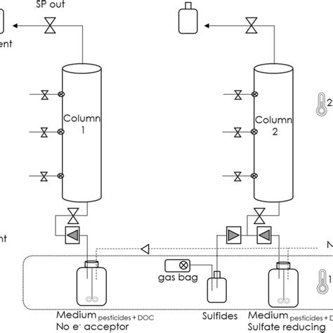 column experimental setup simulating groundwater systems with different