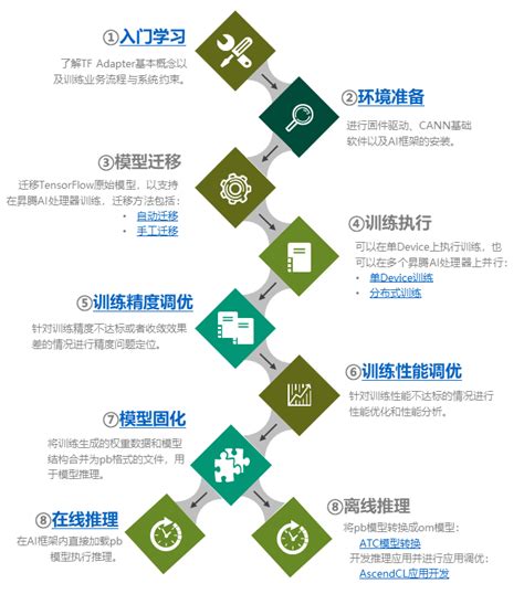 Tensorflow 1 15模型迁移和训练学习向导 昇腾社区