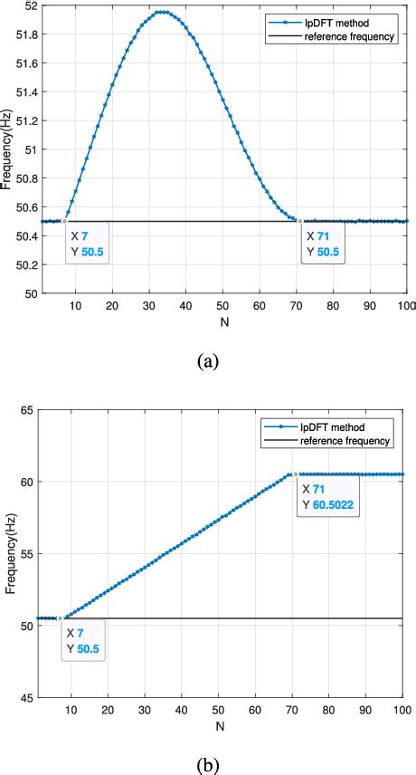 Figure 1 From Novel Interpolation Method Of Multi Dft Bins For Frequency Estimation Of Signal