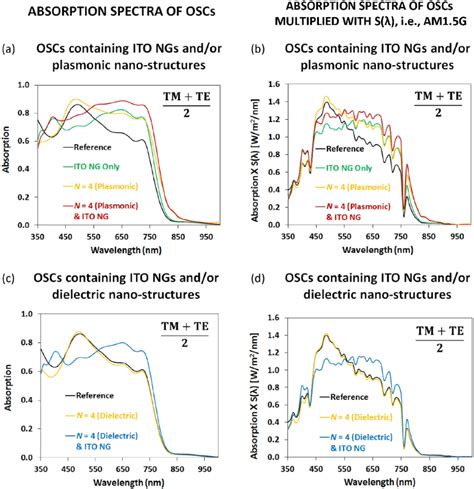 Results Of Fdtd Simulations Showing A Average Absorption Tm Download Scientific Diagram