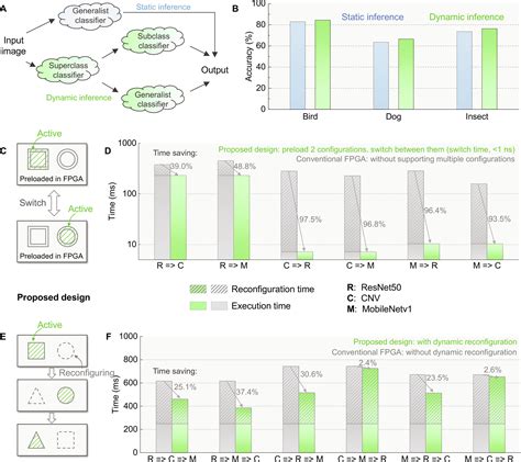 Ferroelectric Fet Based Context Switching Fpga Enabling Dynamic