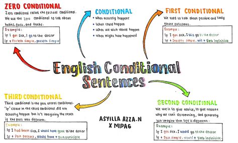 Mind Map English Conditional Sentences Desain Situs Web Bahasa Inggris Desain Grafis
