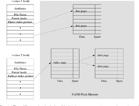 Figure 1 From An Efficient Nand Flash File System For Flash Memory