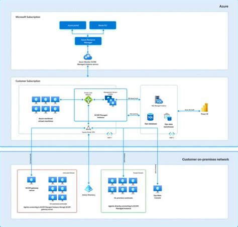 Azure Monitor Scom Managed Instance Opens Up Deep Monitoring From The