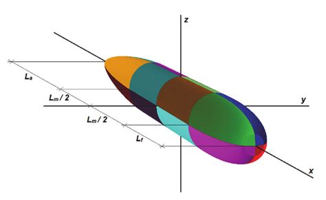 Three Hydrodynamic Surfaces With Lf 40 M La 20 M W T 5 M M Download Scientific