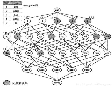 机器学习之关联规则（支持度和置信度、apriori算法） 关联规则置信度和支持度计算 csdn博客