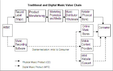 Current Music E Value Chain Model Download Scientific Diagram