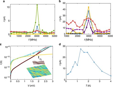 Wigner Crystal A The Absorption Microwave Spectra Of The Detected Download Scientific Diagram