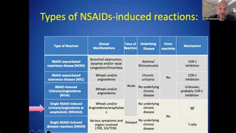 Allergy To Nsaids