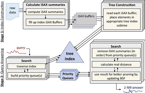 Messi Index Construction And Query Answering Download Scientific Diagram