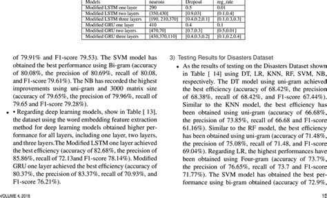 The Best Values Hyperparameter Of The Disasters Dataset For Modified Download Scientific