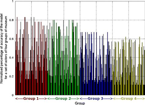 9 Normalised Percentage Of Accuracy Of The Model For A Set Of Actors Download Scientific