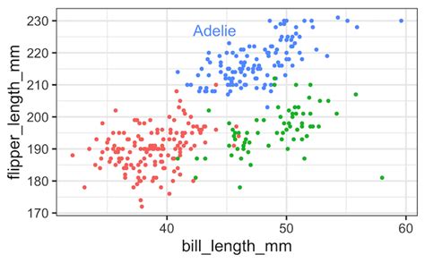 Adding And Troubleshooting Text Annotations On A Plot With Ggplot Data Viz With Python And R