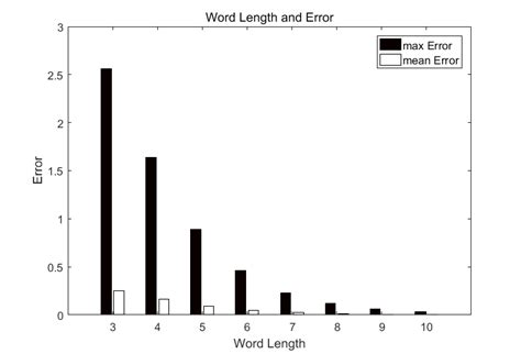 The Relationship Between Word Length And The Maximum Error And Mean Error Download Scientific