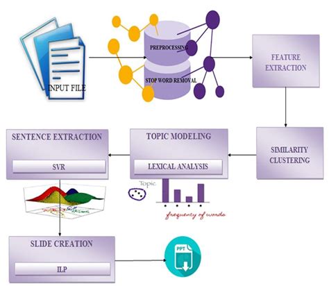 Architecture Of Ppt Generation A Support Vector Regression Support