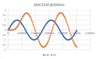 AMC3330 Frequency Expectations Vs Simulation Mismatch Amplifiers Forum Amplifiers TI E2E