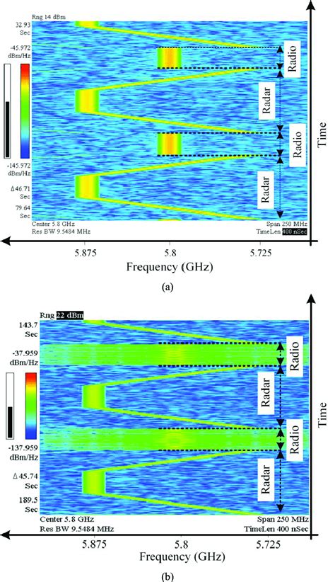 Spectrogram Of Power Spectral Density Psd Of The Operational Signal Download Scientific